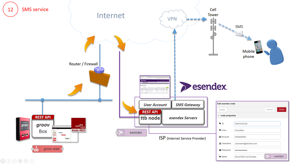 Sending SMS Text Messages from Node-RED via Esendex - Node-RED - OptoForums